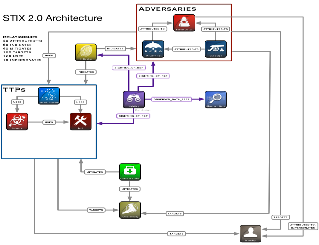 STIX 2.0 - 주식회사 쏘마 기술 블로그 | SOMMA, Inc. Tech Blog
