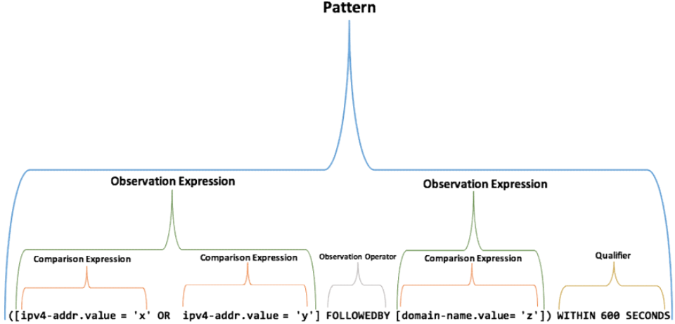 STIX 2.0 - 주식회사 쏘마 기술 블로그 | SOMMA, Inc. Tech Blog